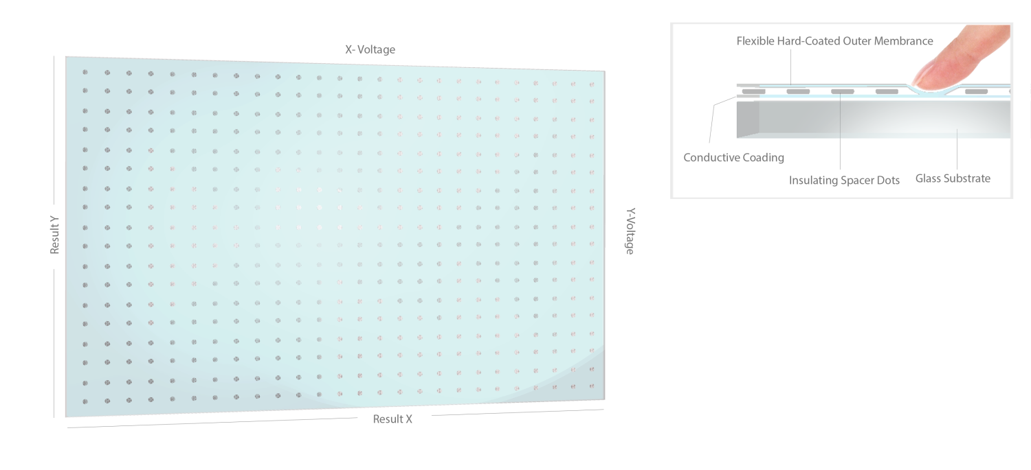 Resistive Touchscreen - Touch International
